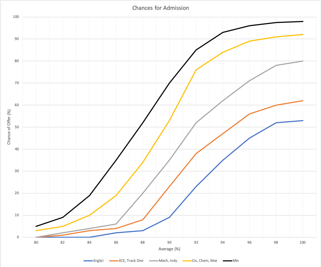 How to Get Into University of Toronto Engineering – Bikramjit Narwal